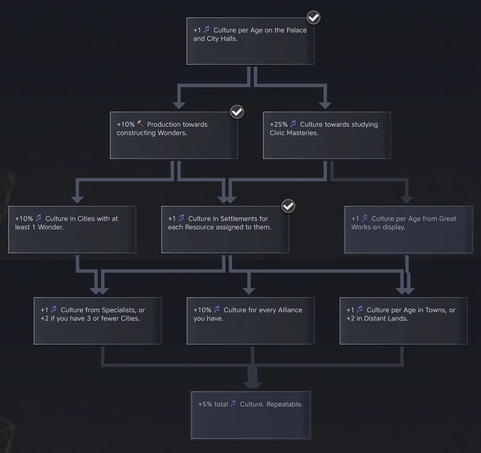 These Civ 7 Attribute Points Win Games